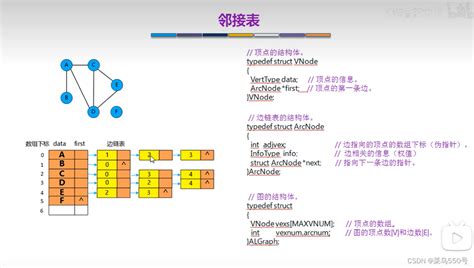 图的存储结构 Csdn博客