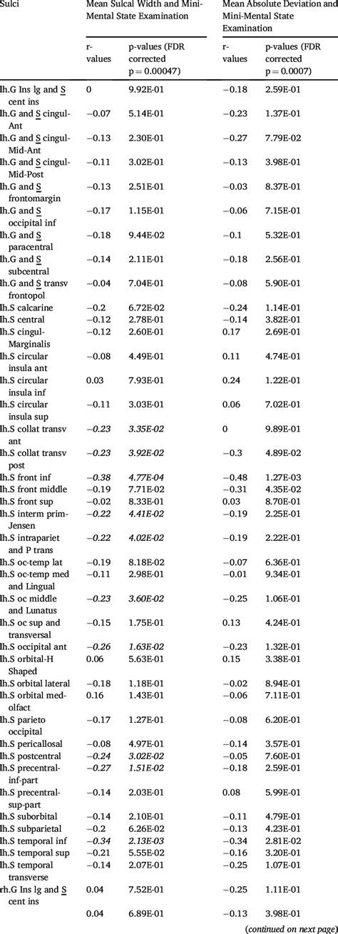 Correlation Of Mmse With Msw And Mad Download Scientific Diagram