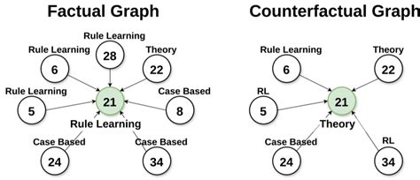 논문 리뷰 Natural Language Counterfactual Explanations For Graphs Using