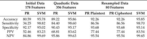 Table 1 From Privacy Preserving Classification Of Eeg Data Using Machine Learning And