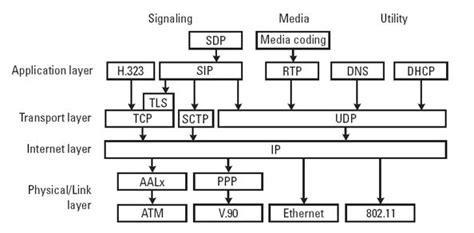 2 Voip Protocol Architecture 32 Download Scientific Diagram