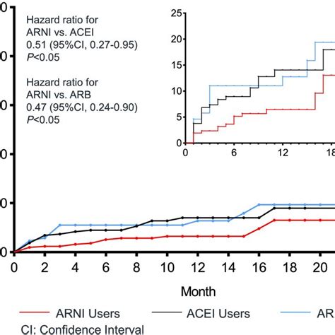 Cumulative Event Rate Of The Primary Composite Endpoint Cardiovascular Download Scientific