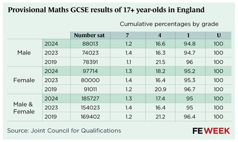 Gcse Resits 2024 Maths Pass Rate Up But English Falls Again