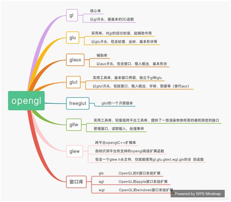 Ffmpeg与opengl与sdlsdl和opengl的关系 Csdn博客 Ffmpeg与opengl与sdlsdl和opengl的关系 Csdn博客