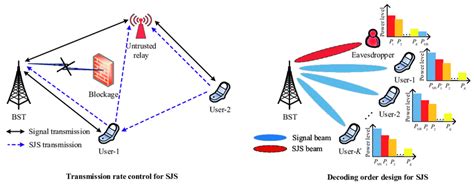 Sjs Engineering For Secure Noma Communications Transmission Rate Download Scientific Diagram