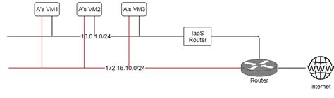 L3 Network — Zstack 06 Documentation