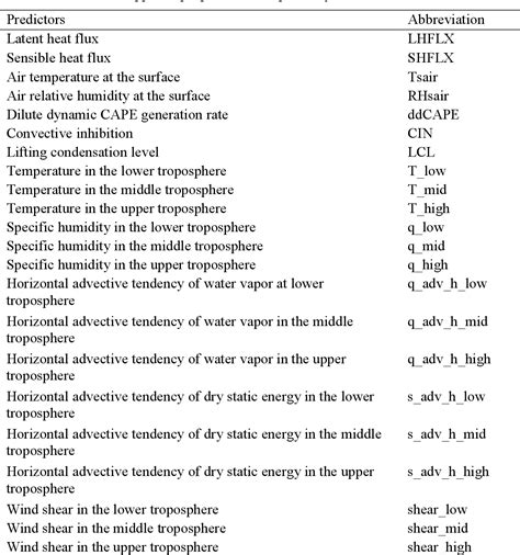 table 1 from improving convection trigger functions in deep 1