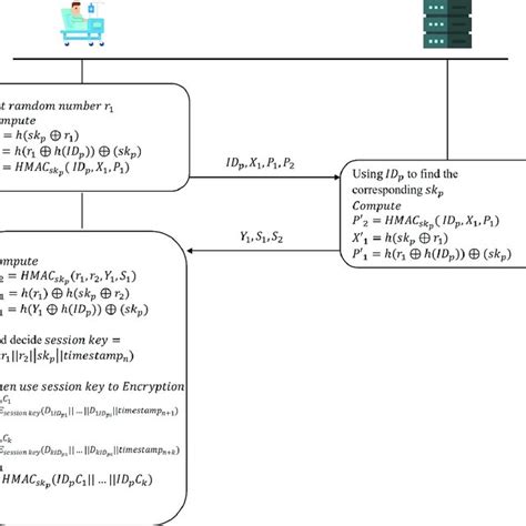 Iot Devices And Their Role In Handling Light Weight Authentication Download Scientific Diagram