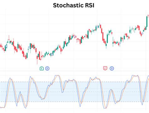 Success Trading Insights Demystifying Stochastic Rsi Stochrsi