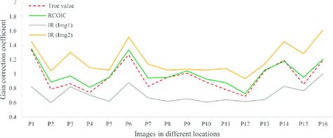 Comparison Of Gain Correction Coefficients Calculated By Rcoic And Ir