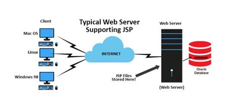 Jsp Architecture Feature With Pictorial Representation Of Jsp