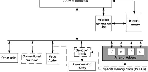 programmable processor architecture based on modified higher radix