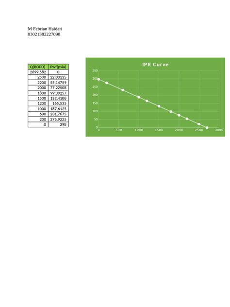 Ipr Curve Pdf