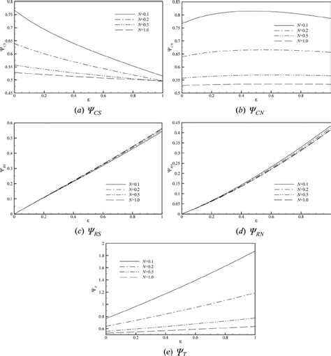 Heat Fluxes With Emissivity E At Different Values Of Download