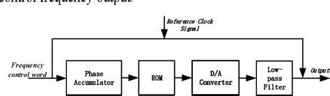 Figure 2 From Design Of A Wideband Frequency Agile Synthesizer
