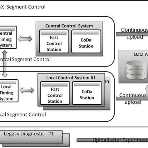 Schematic Block Diagram Of The Segment Control System Download Scientific Diagram