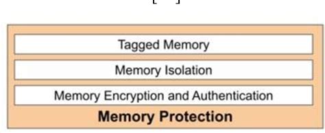 Figure 4 From Security Challenges Faced By RISC V Open Source Processors And Its Security