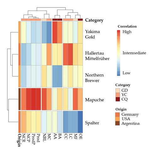 heatmap using ward s hierarchical clustering analysis based on