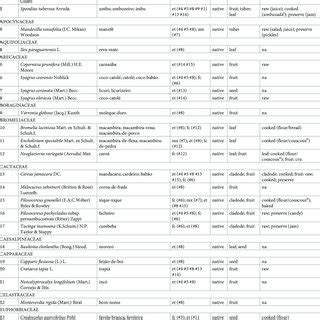 Synthesis Of Food Plants And Potentially Edible Plants Occurring In The Download Scientific