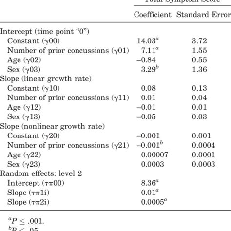 Linear Modeling Of Growth For Total Symptom Scores With Sex As A
