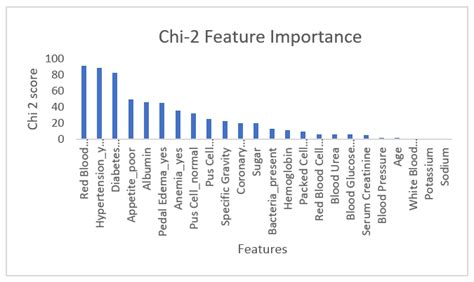 Feature Ranking After Applying Chi 2 Method Download Scientific Diagram