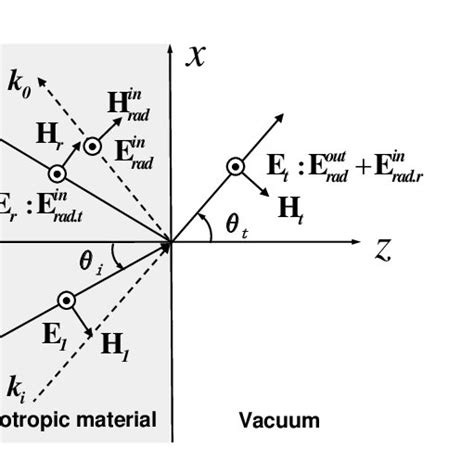 Pdf Brewsters Angle For Anisotropic Material From The Extinction Theorem