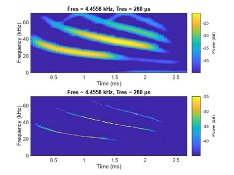 Time Frequency Gallery Matlab And Simulink