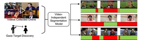 Learning Video independent Eye Contact Segmentation from In the Wild Videos 佐藤研究室 菅野研究室
