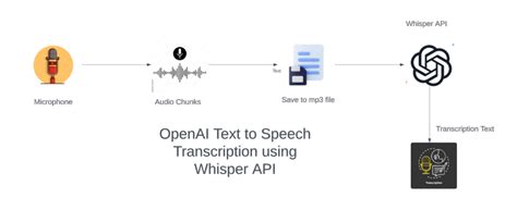 How To Use Openais Whisper Api For Speech To Text Datatas