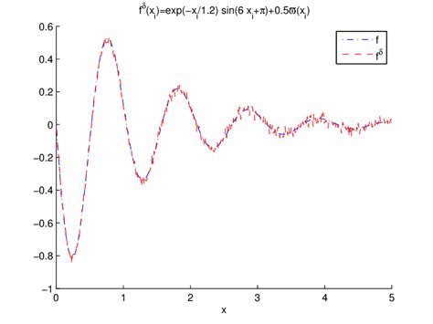 signal and noisy signal download scientific diagram