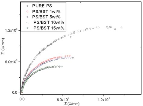 Colecole Plot For All Samples Download Scientific Diagram