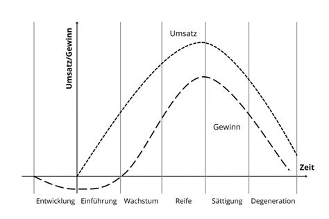Der Management Regelkreis