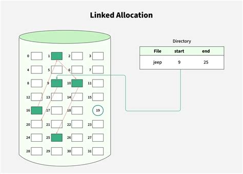 File Allocation Methods Geeksforgeeks