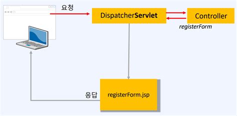 Spring 12 Dispatcherservlet 파헤치기
