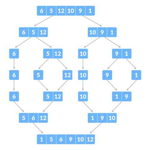 All Javascript Sorting Algorithm Explained With Pros And Con