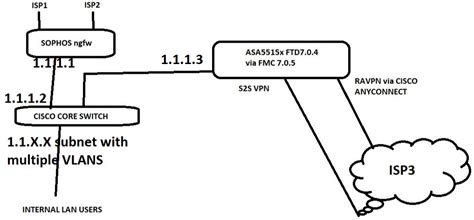 Solved How To Setup Only S2s Vpn And Ravpn Will Pass Ftd Device Cisco Community