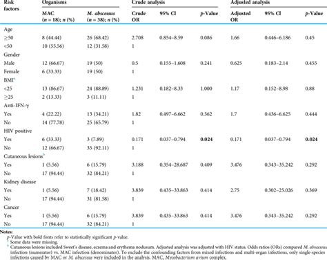 Risk Factor Analysis For M Abscessus Vs M Avium Complex Infection Download Table