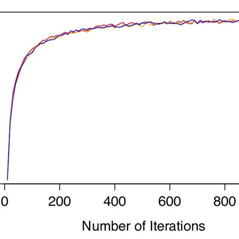 Convergence Of The Log ­ Likelihood For 5 Sets Of 1000 Iterations Download Scientific Diagram