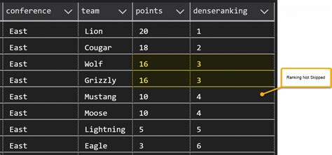 Working With Rownumber Rank And Denserank Essential Sql