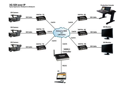 3g Sdi Rs232 över Ip Poe Sändare