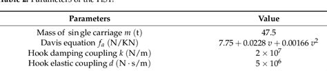 Table 2 From Speed Tracking Control Of High Speed Train Based On