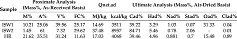 Ultimate And Proximate Analyses Of Raw Materials Download Scientific Diagram