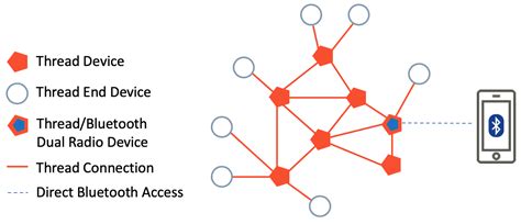 How Thread Can Work Seamlessly With Bluetooth For Commissioning And Operation Thread Group