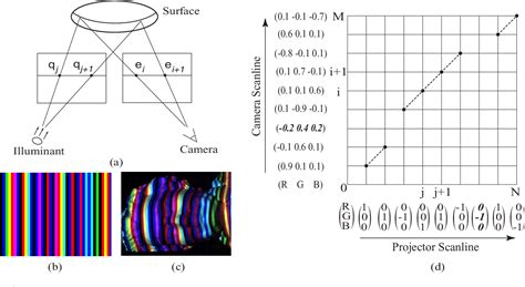 Structured Light D Scanner Semantic Scholar