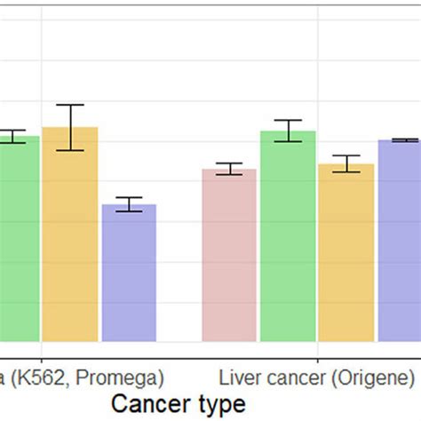 Gene Copy Number Analysis In Genetically Engineered T Cell Products Download Scientific