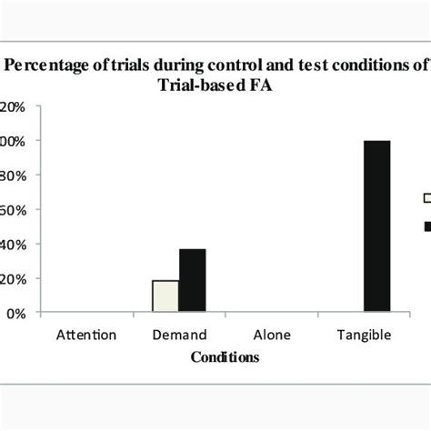 1 Percentage Of Trials During Control And Test Conditions Of Trial