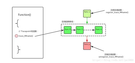 Linux Ftrace 12、trace Eventtraceevent Trigger Csdn博客