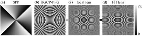 Generation Of The Phase Profile Of The Fh Lens Phase Profile Of Download Scientific Diagram