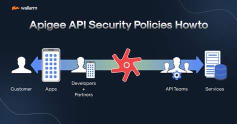 Apigee API Security Policies A Comprehensive How To Guide Wallarm