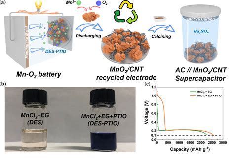 Figure 1 From Mno2 Carbon Nanotube Free Standing Electrode Recycled